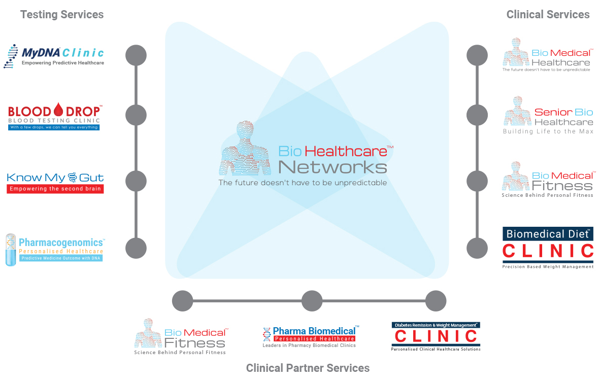 Bio Healthcare Networks™